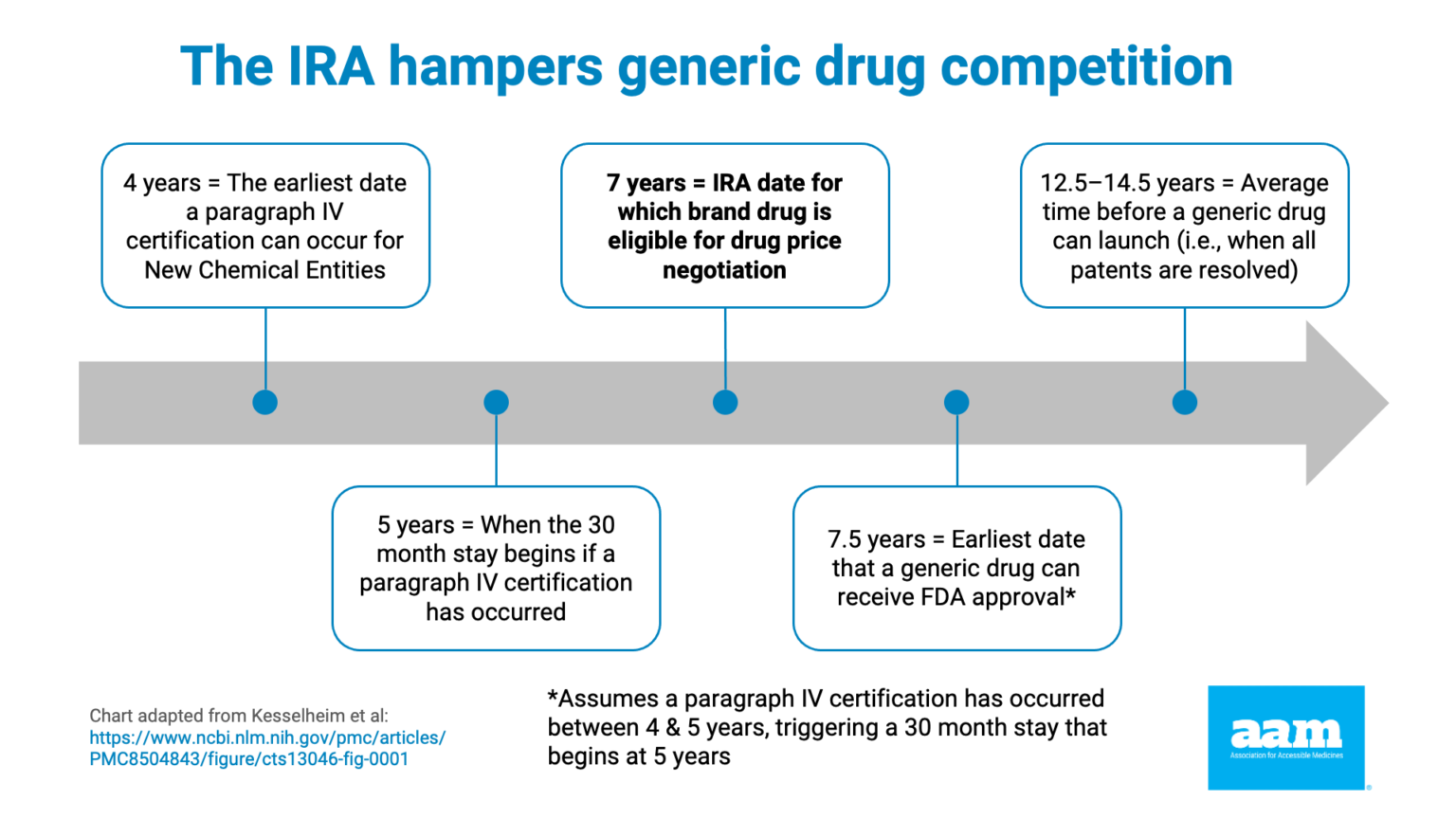 The IRA Hurts Generic and Biosimilar Medication Competition ...
