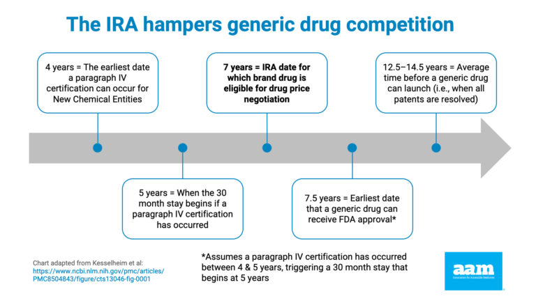 The IRA Hurts Generic and Biosimilar Medication Competition ...